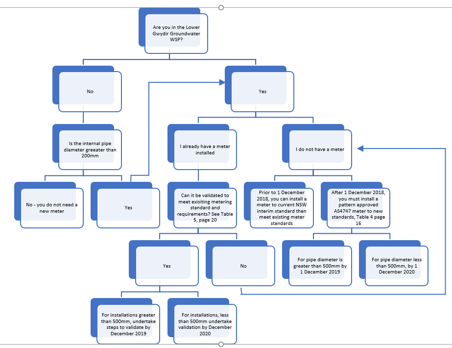 Gwydir Valley Irrigators Association Inc - Water Take Measurment